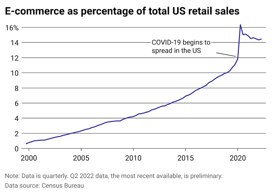 5 eCommerce Charts That Show the Growth of Online Retail in the 21st ...