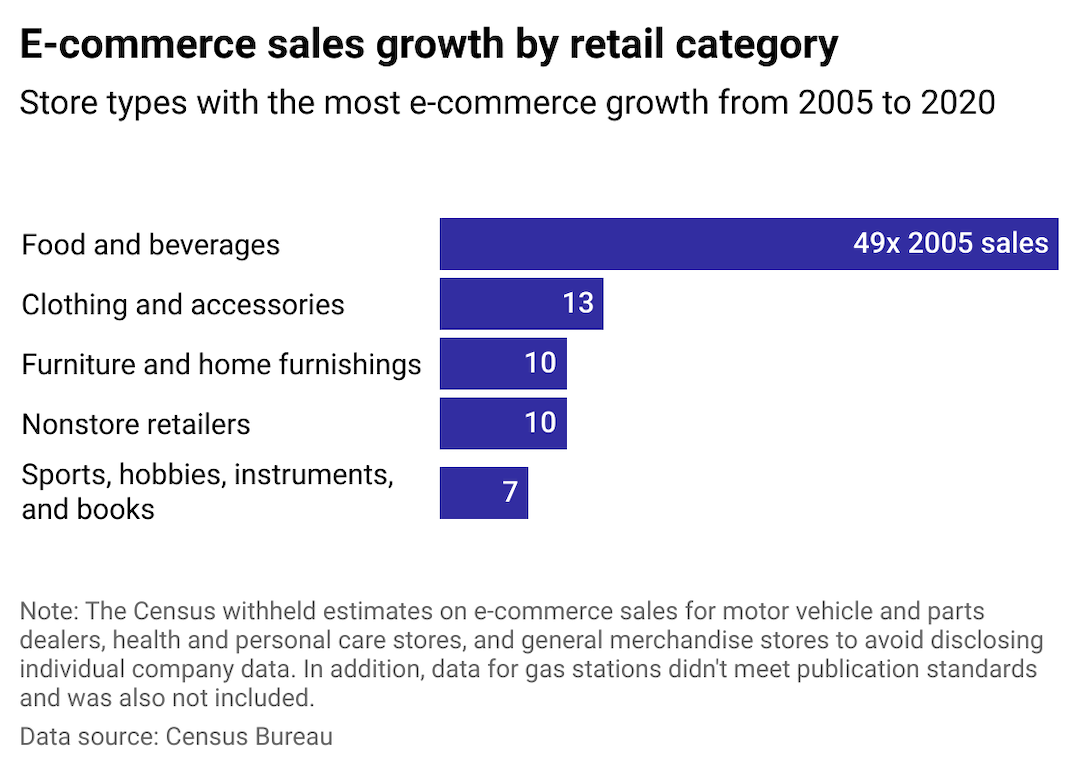 5 eCommerce Charts That Show the Growth of Online Retail in the 21st ...