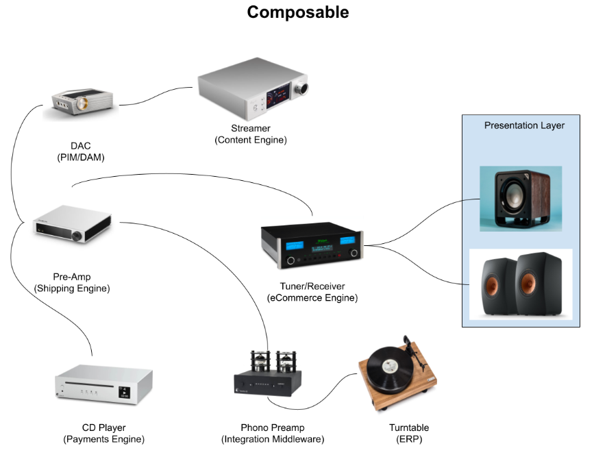 eCommerce architecture: It's a lot like stereo design